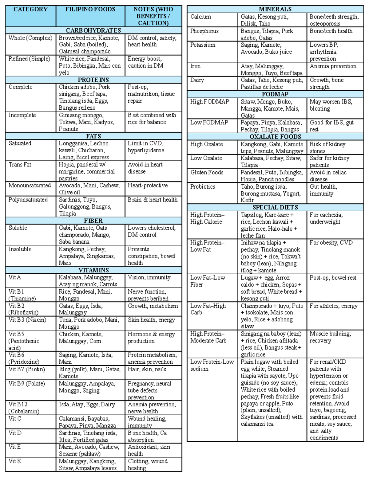 FOOD LISTS REVIEWER: NUTRITION CATEGORIES & FILIPINO DISHES - Studocu