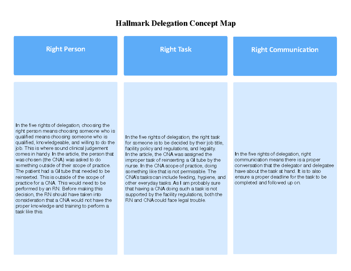 Hallmark Delegation Concept Map: Rights of Task & Communication - Studocu