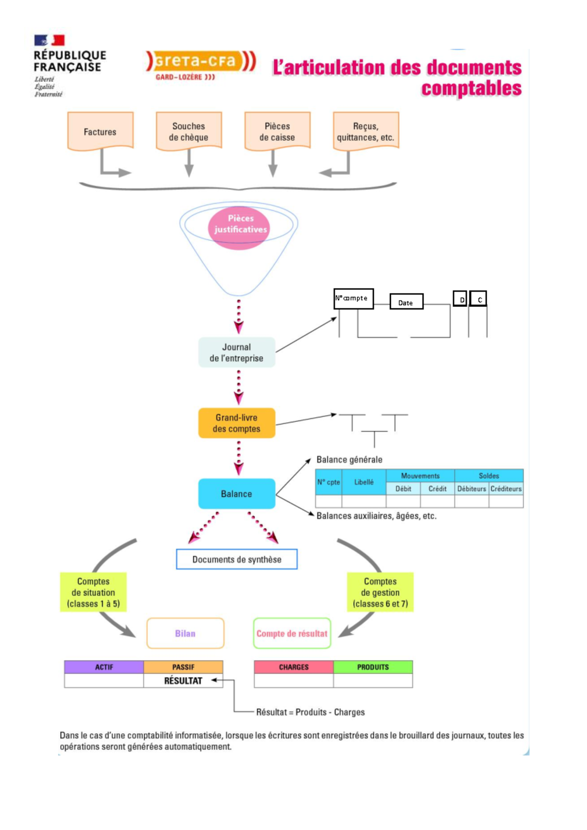 Articulation des Documents Comptables en France: Synthèse et Analyse ...