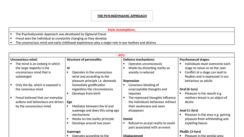 PSY 101: The Psychodynamic Approach - Key Concepts & Evaluations - Studocu