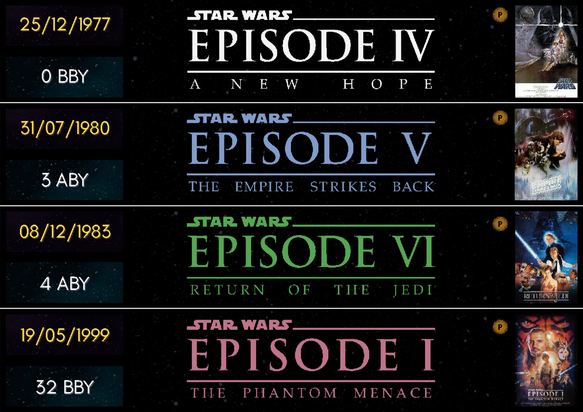 Star Wars Timeline Events (SW Gen) - Studocu