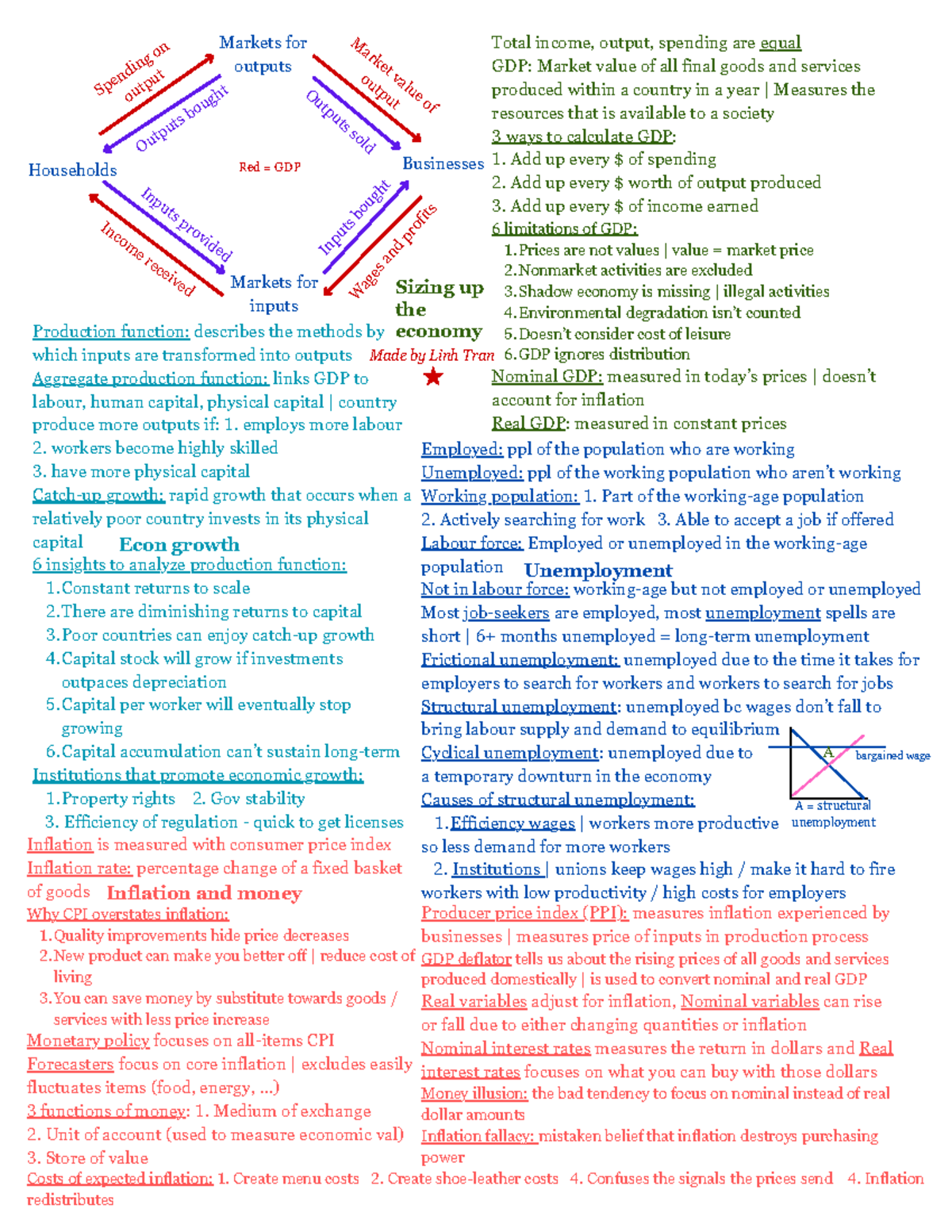 EC140 Cheat Sheet: Understanding GDP, Inflation, and Unemployment - Studocu