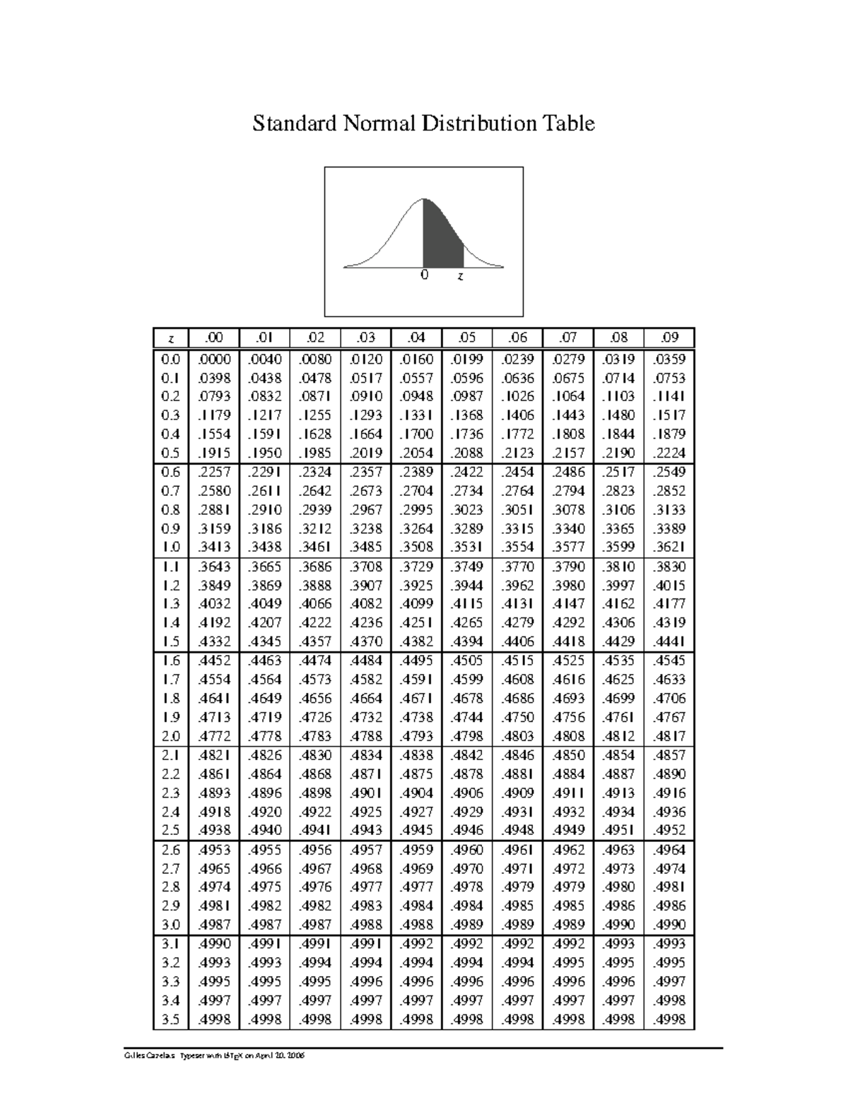 Standard Normal Distribution Table (Z) for Statistical Analysis - Studocu