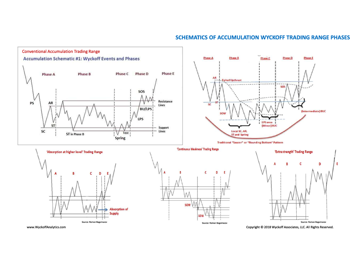 Acc & Dis Volume Structure - Wyckoff Trading Range Phases - Studocu