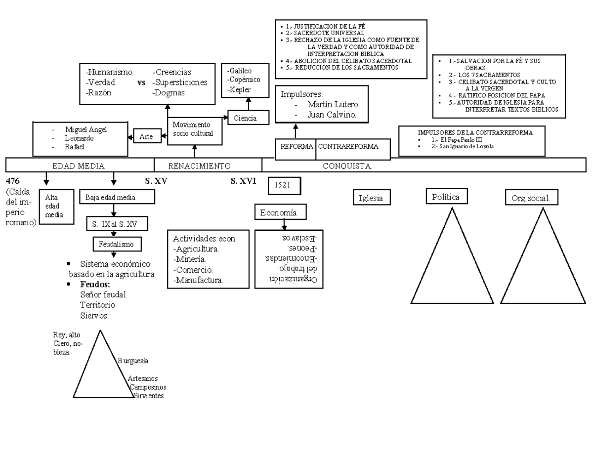 2º+ Clase - Mapas Conceptuales sobre la Burguesía en el Siglo XVI - Studocu