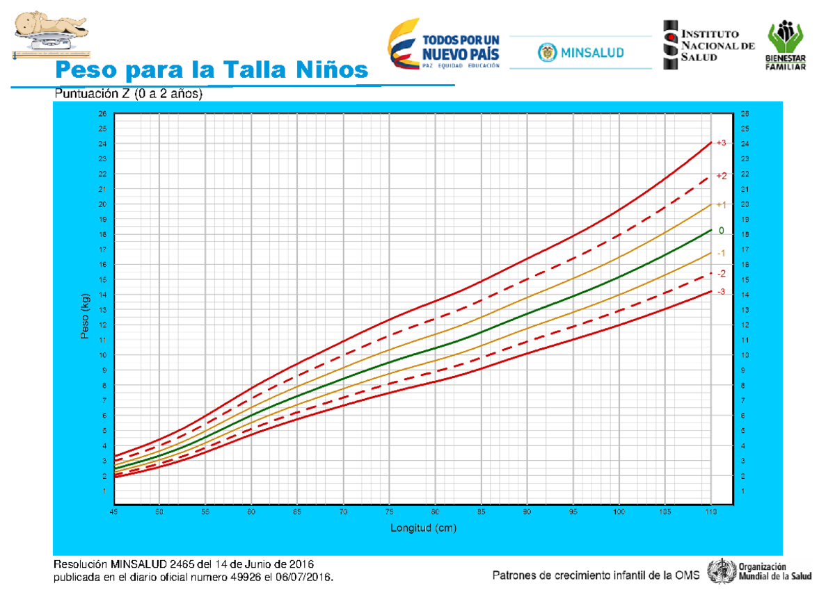 Gráficas OMS - graficas cred - Peso para la Talla Niños Puntuación Z (0 ...