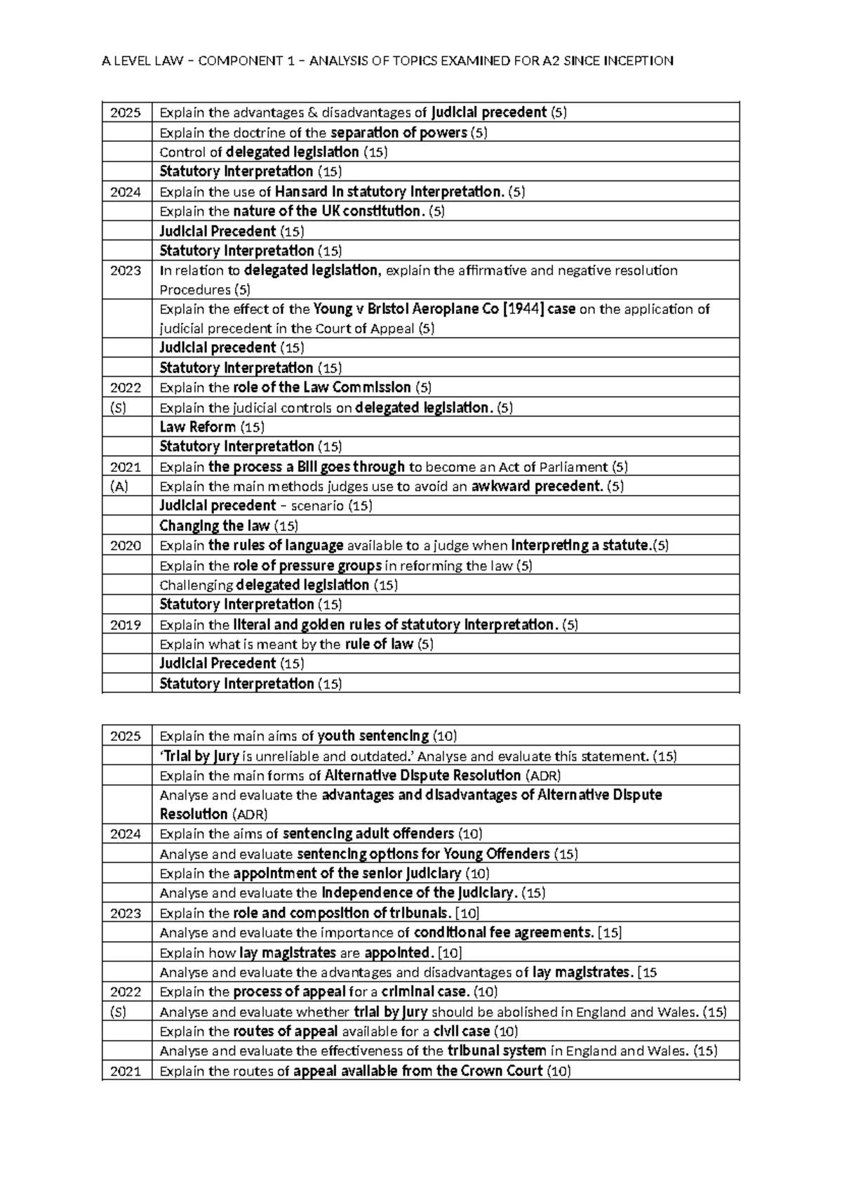A LEVEL LAW COMP 1: PAST EXAM TOPICS & ANALYSIS (2019-2025) - Studocu