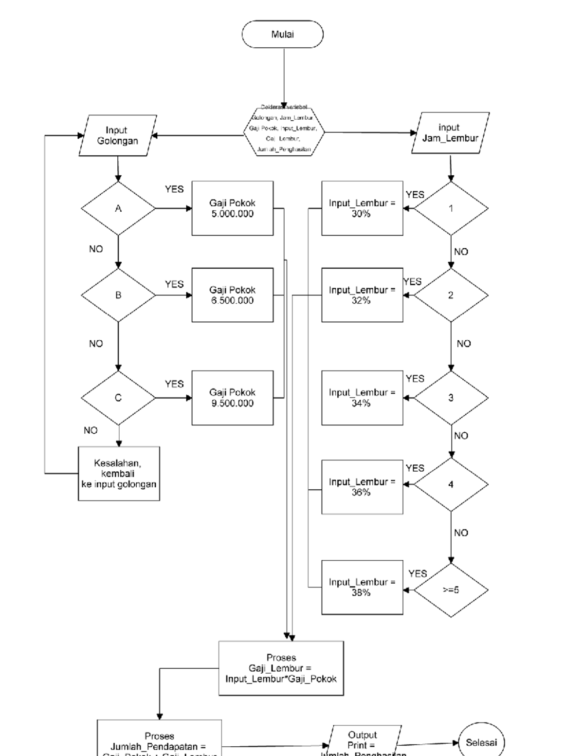 Flowchart for Inputting Salary and Overtime Calculation - Studocu