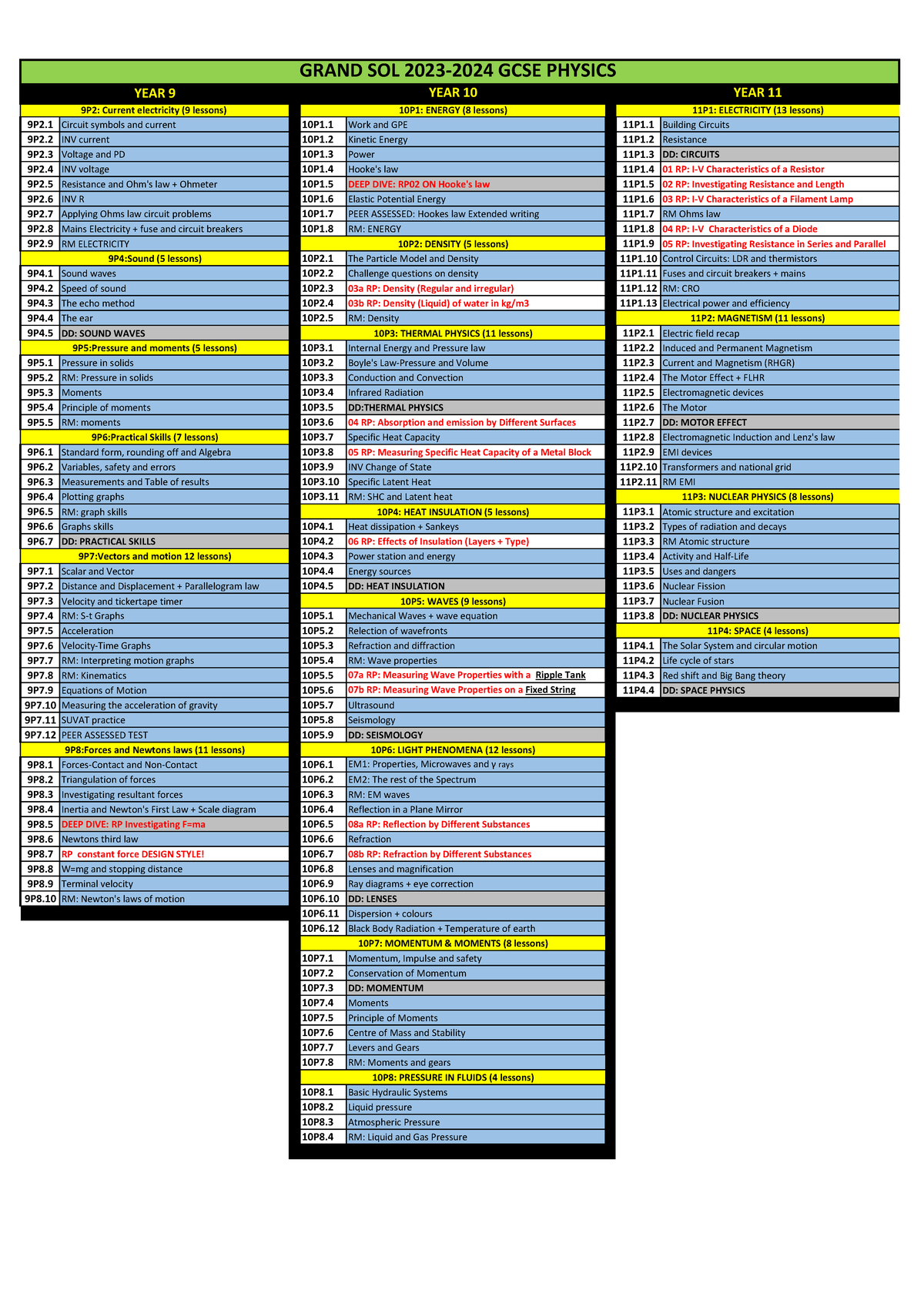 02 GCSE Lesson by lesson 2023-2024 - 9P2 Circuit symbols and current ...