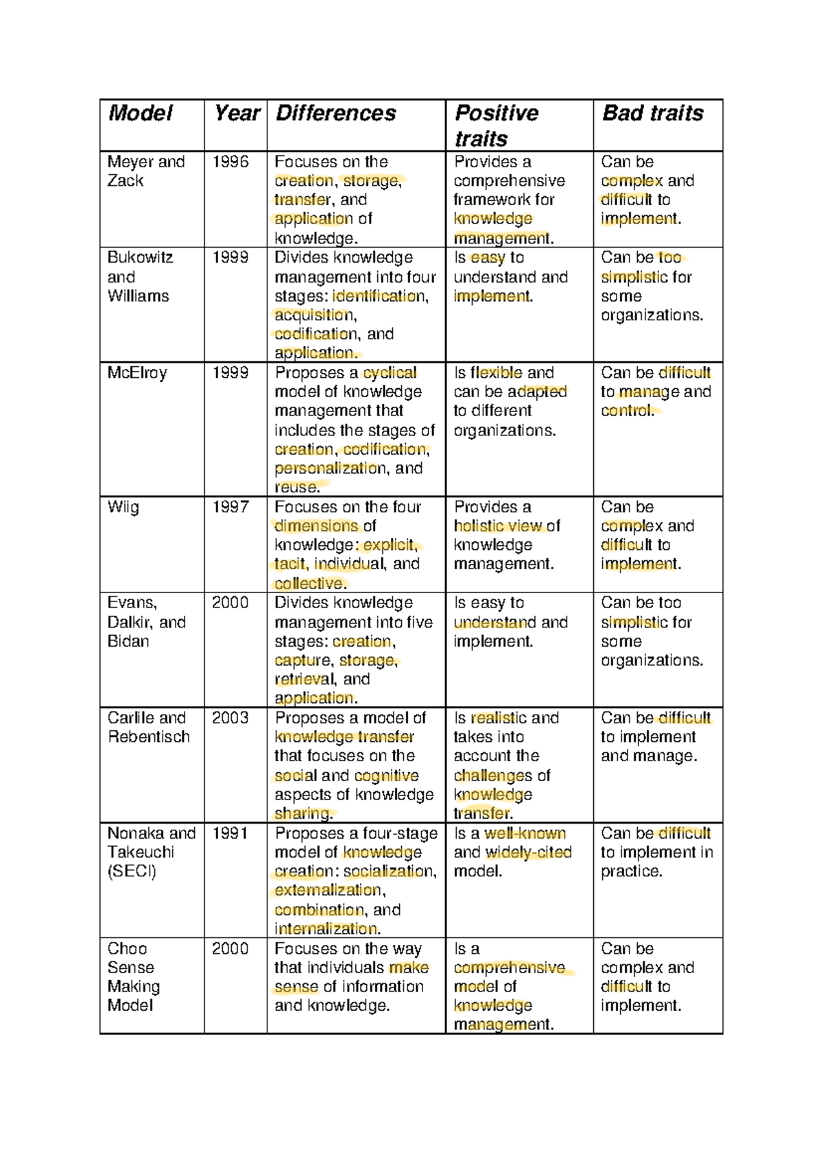 KM Models Overview: Strengths and Weaknesses Analysis - Studocu
