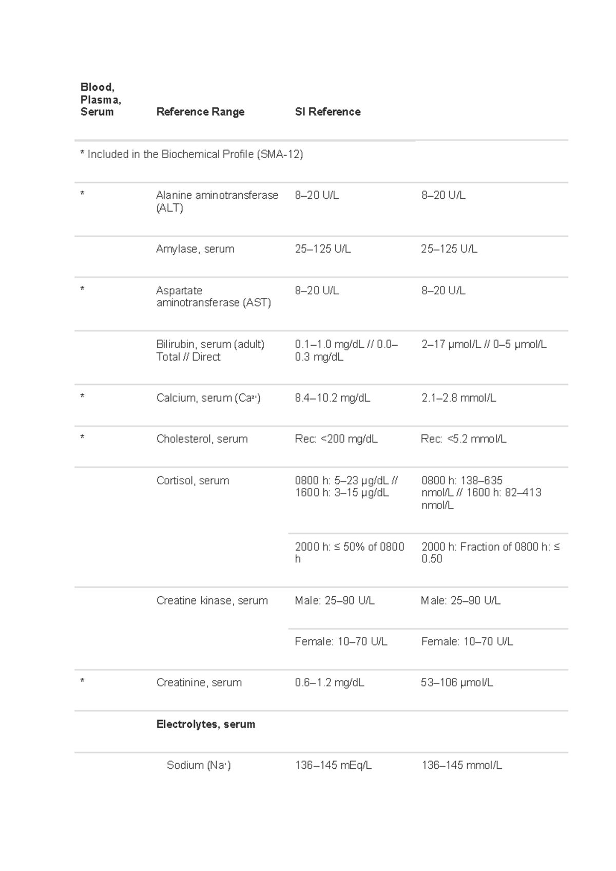 Blood, Plasma, Serum Reference Ranges for Biochemical Profile - Studocu