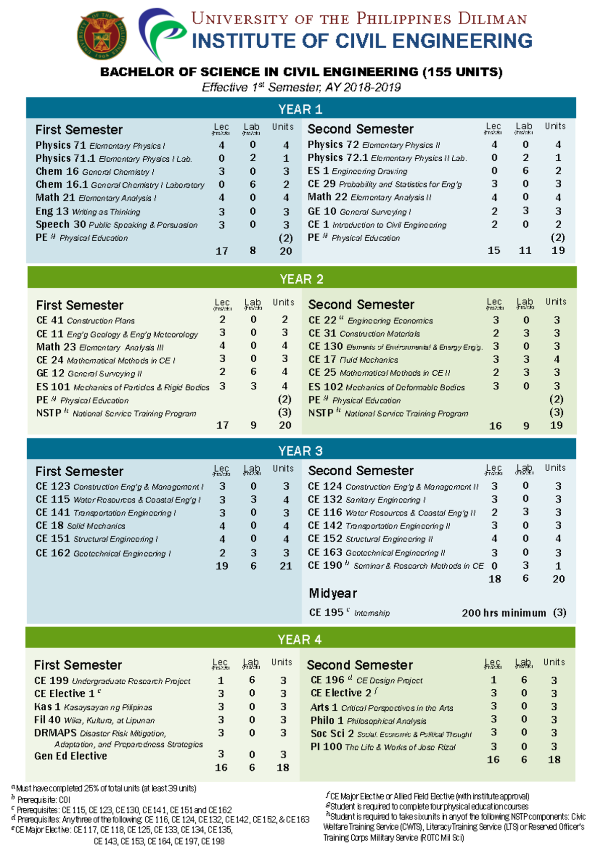UP Diliman - B.S. Civil Engineering 4-Year Curriculum Checklist 2018 ...