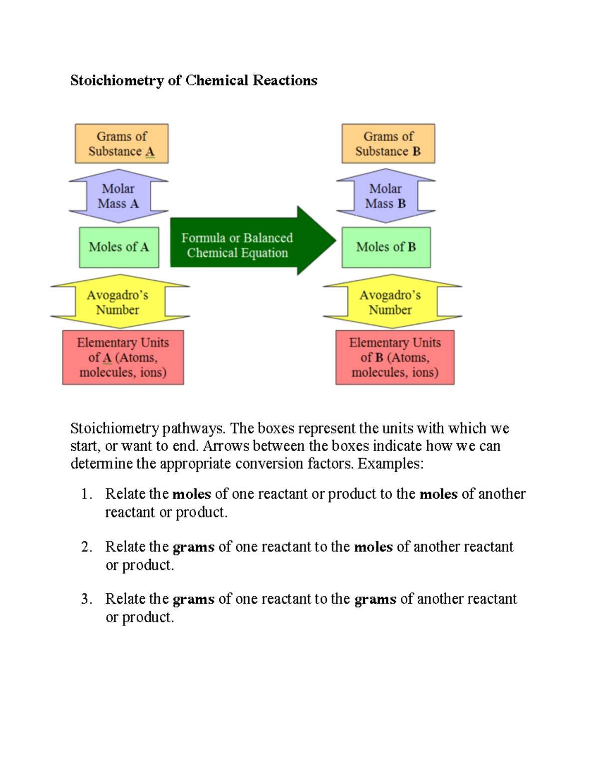 General Chemistry Notes - Stoichiometry of Chemical Reactions ...