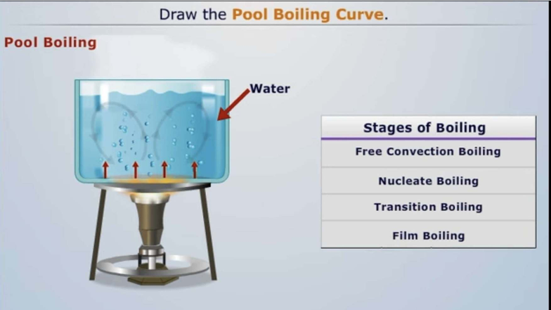 CS Pool Boiling Curve: Stages and Heat Flux Analysis - Studocu