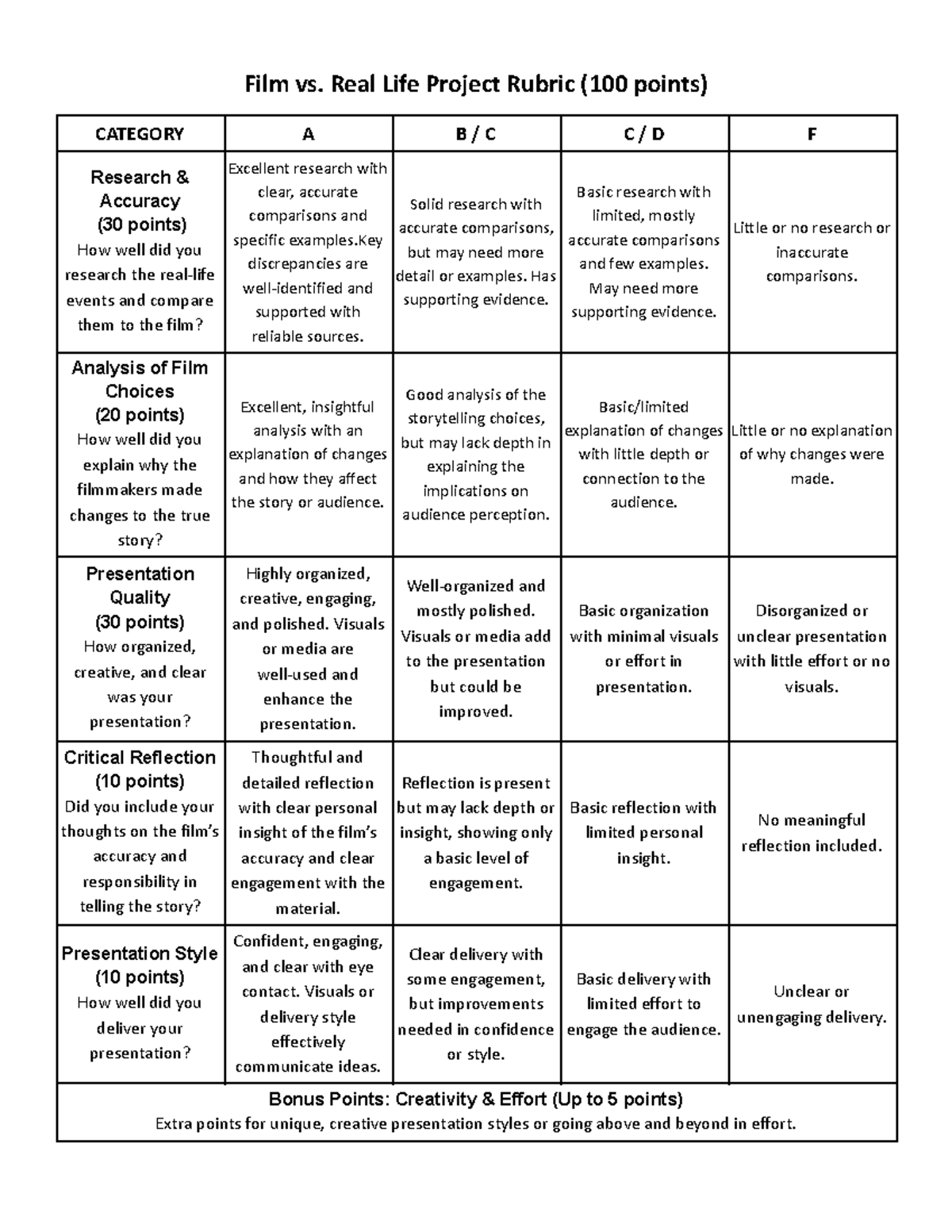 Film vs Real Life Rubric - Film vs. Real Life Project Rubric (100 ...