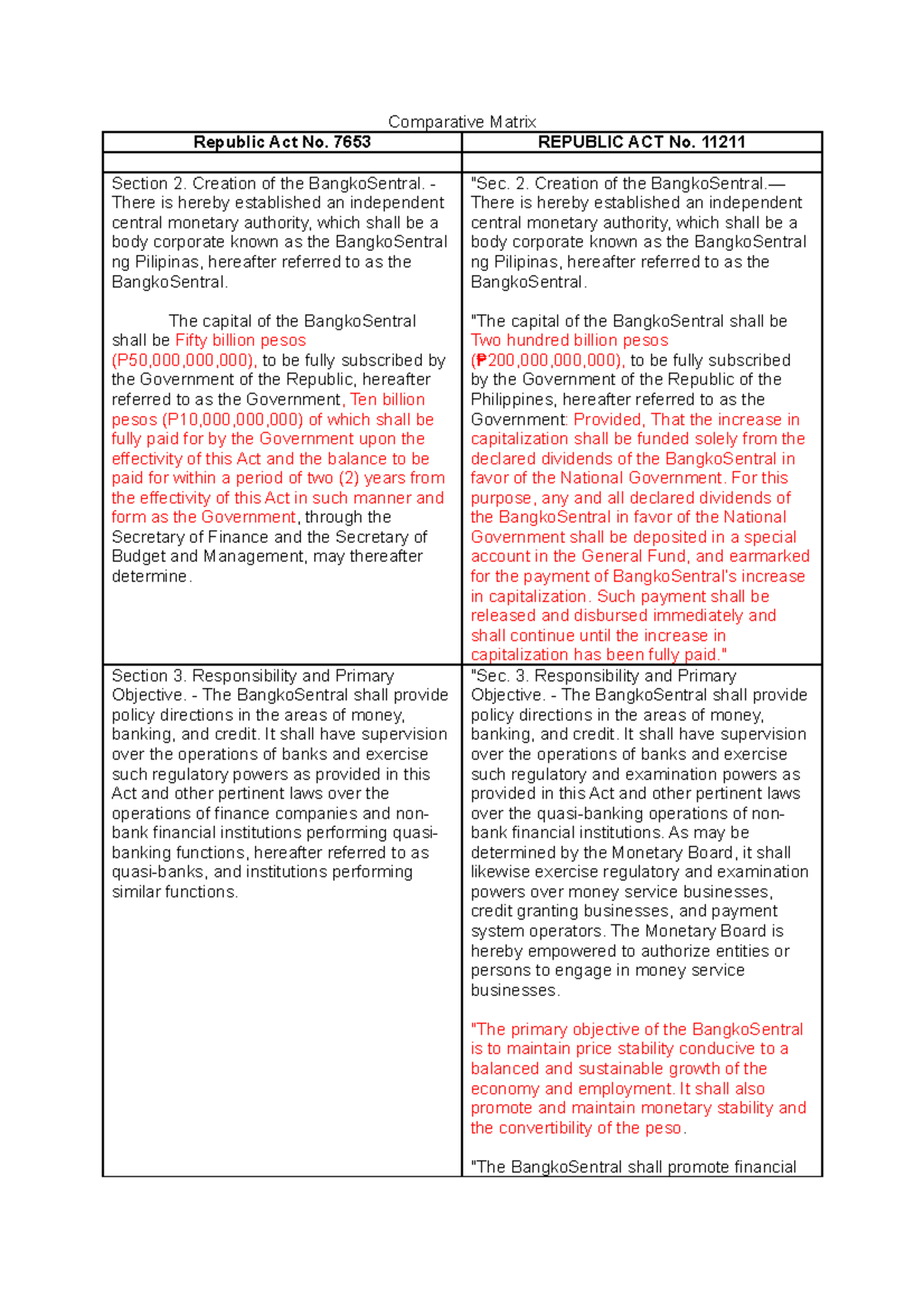 449338364 Comparison RA 11211 and RA 7653 - Comparative Matrix Republic ...