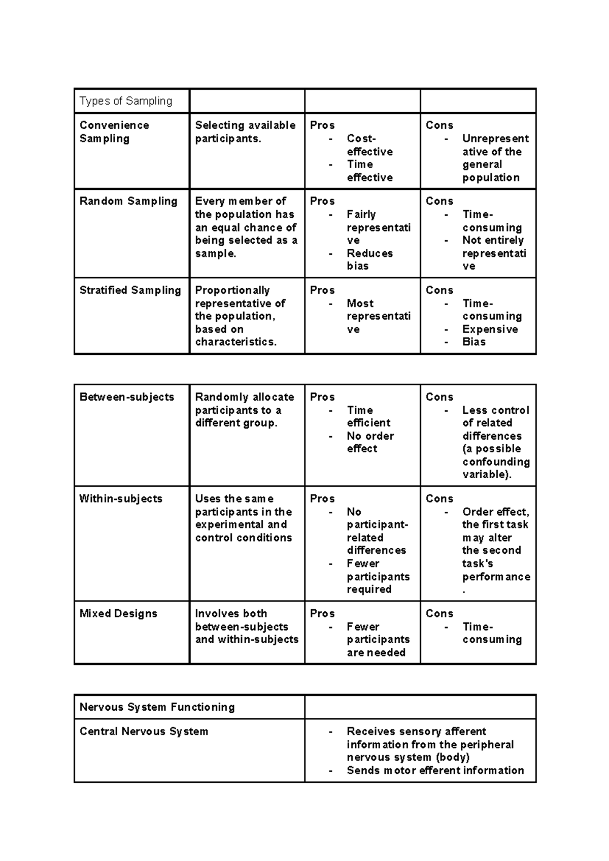 Psychology Unit 3 & 4: Sampling Methods and Nervous System Functions - Studocu