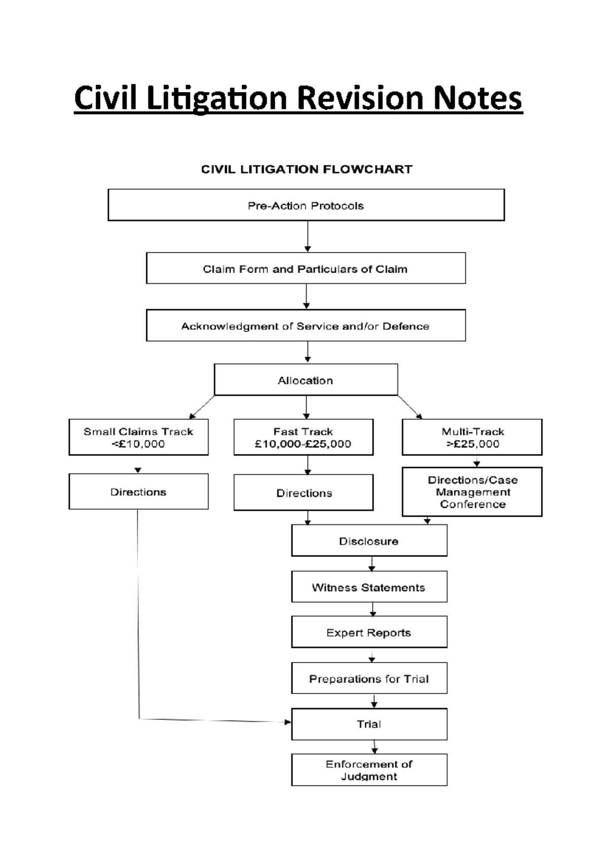 Civil Litigation Revision Notes - Lecture 1 & 2 Overview (CPR) - Studocu