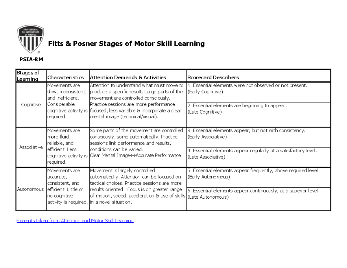 PSIA-RM & Fitts & Posner Stages - PSIA-RM Fitts & Posner Stages of ...