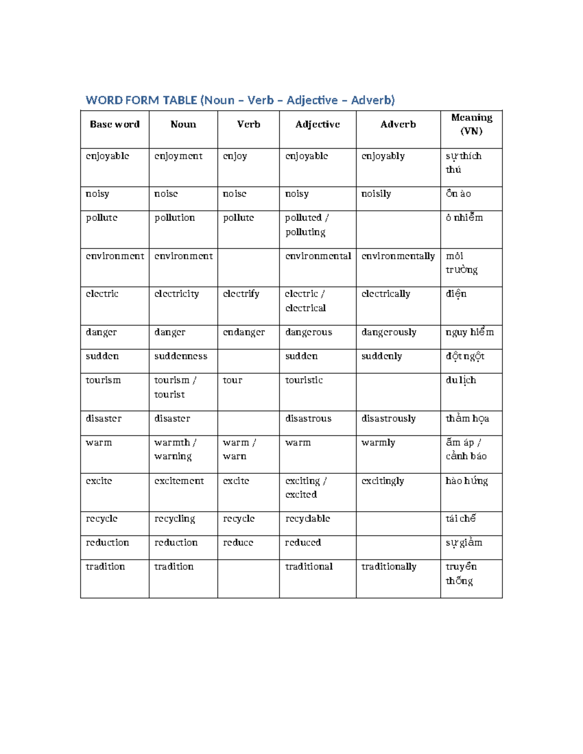 WORD FORM TABLE (Noun, Verb, Adjective, Adverb) with Meanings - Studocu