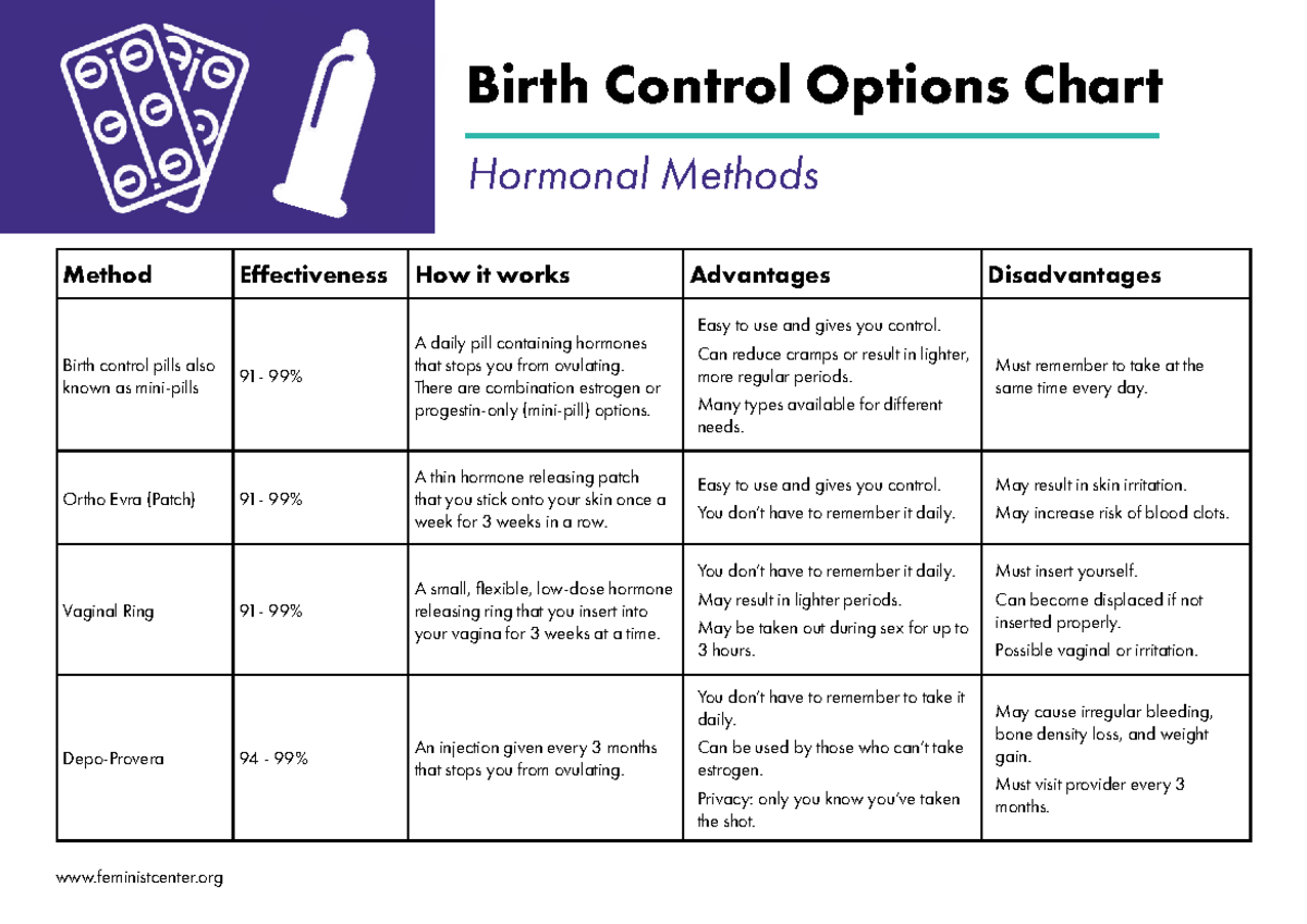 Comprehensive Birth Control Methods Chart (Health 101) - Studocu