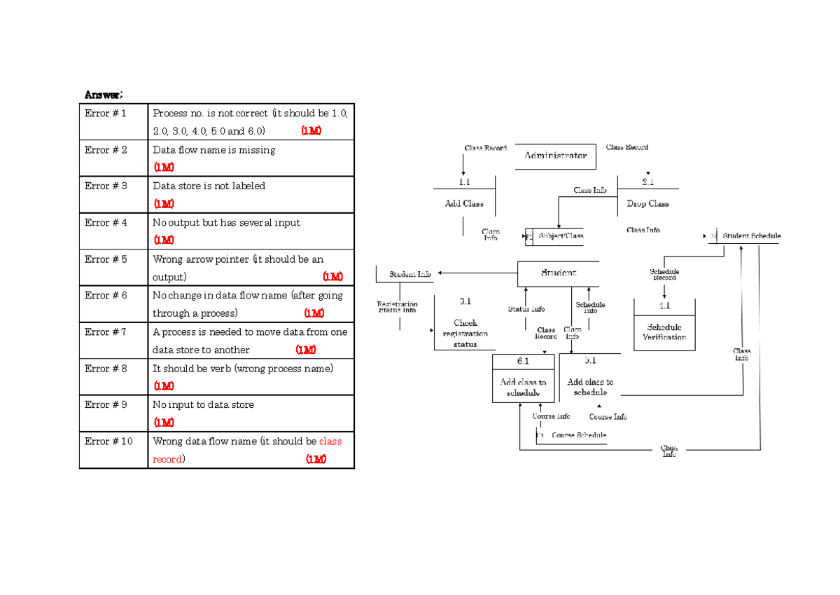 Exercise - DFD Errors (Answer) - Answer; Error # 1 Process no. is not ...