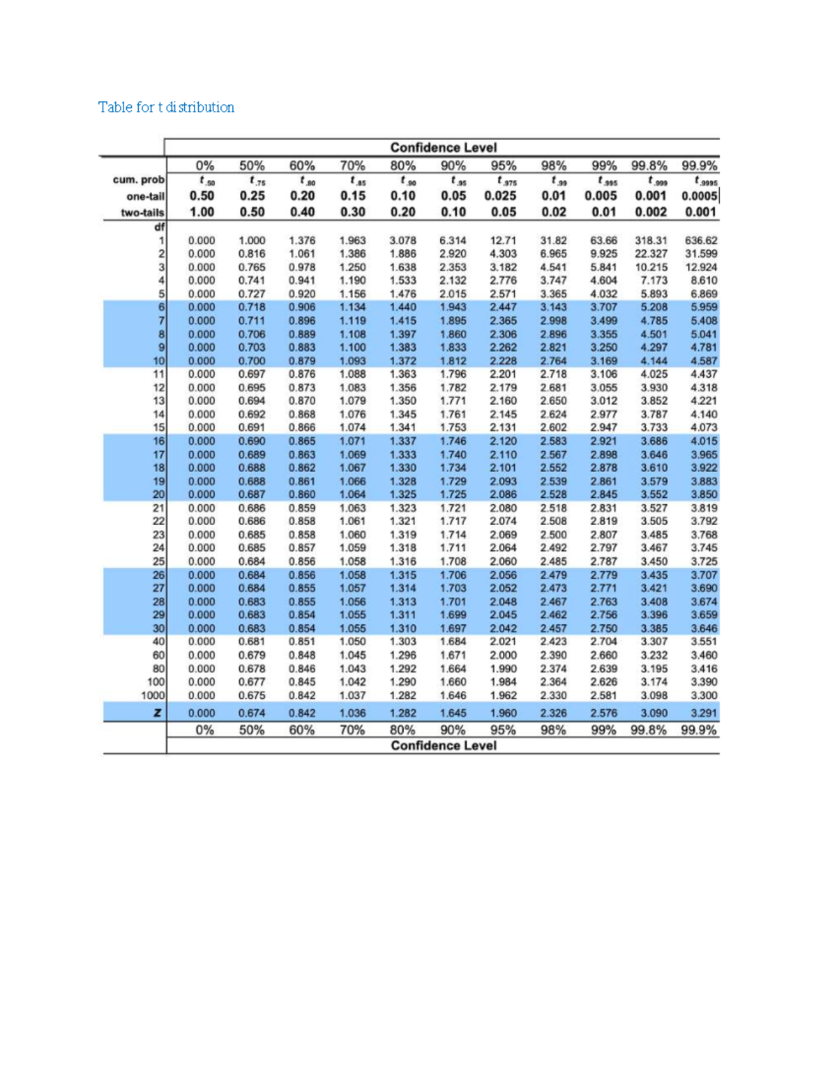 T-Distribution Table for Confidence Levels and Critical Values - Studocu