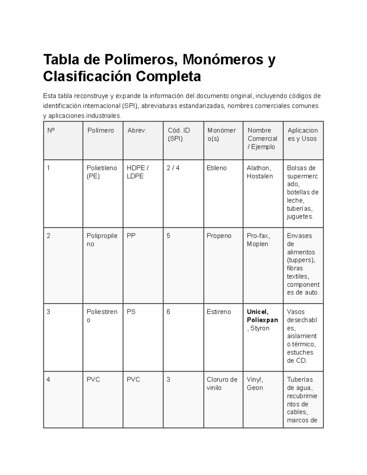 Tabla Completa de Polímeros y Monómeros - Clasificación y Usos - Studocu