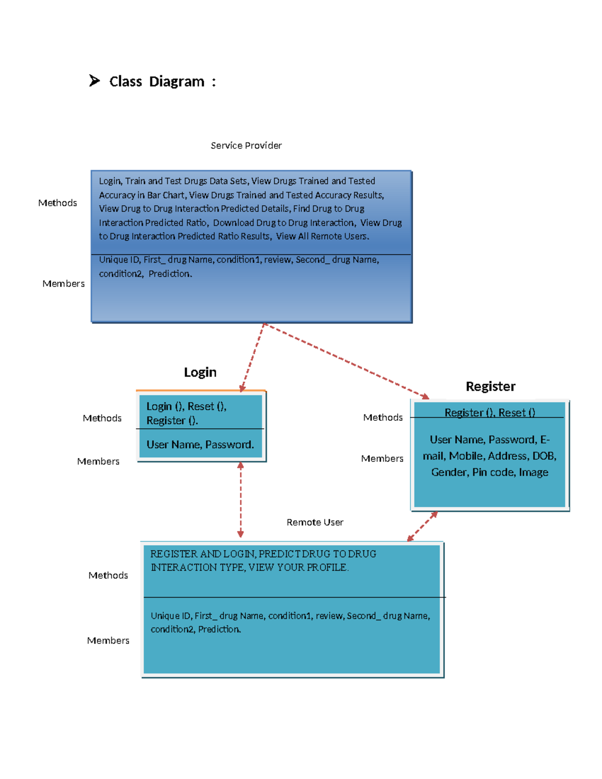 Class Digram - uml diagram - Class Diagram : Members Login, Register ...