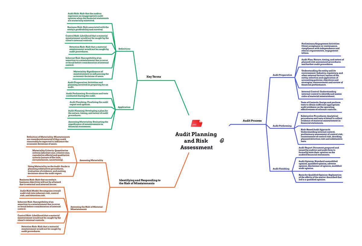 Chapter 2 mindmap - nice to meet you - Audit Planning and Risk Assessment Audit Process Audit ...