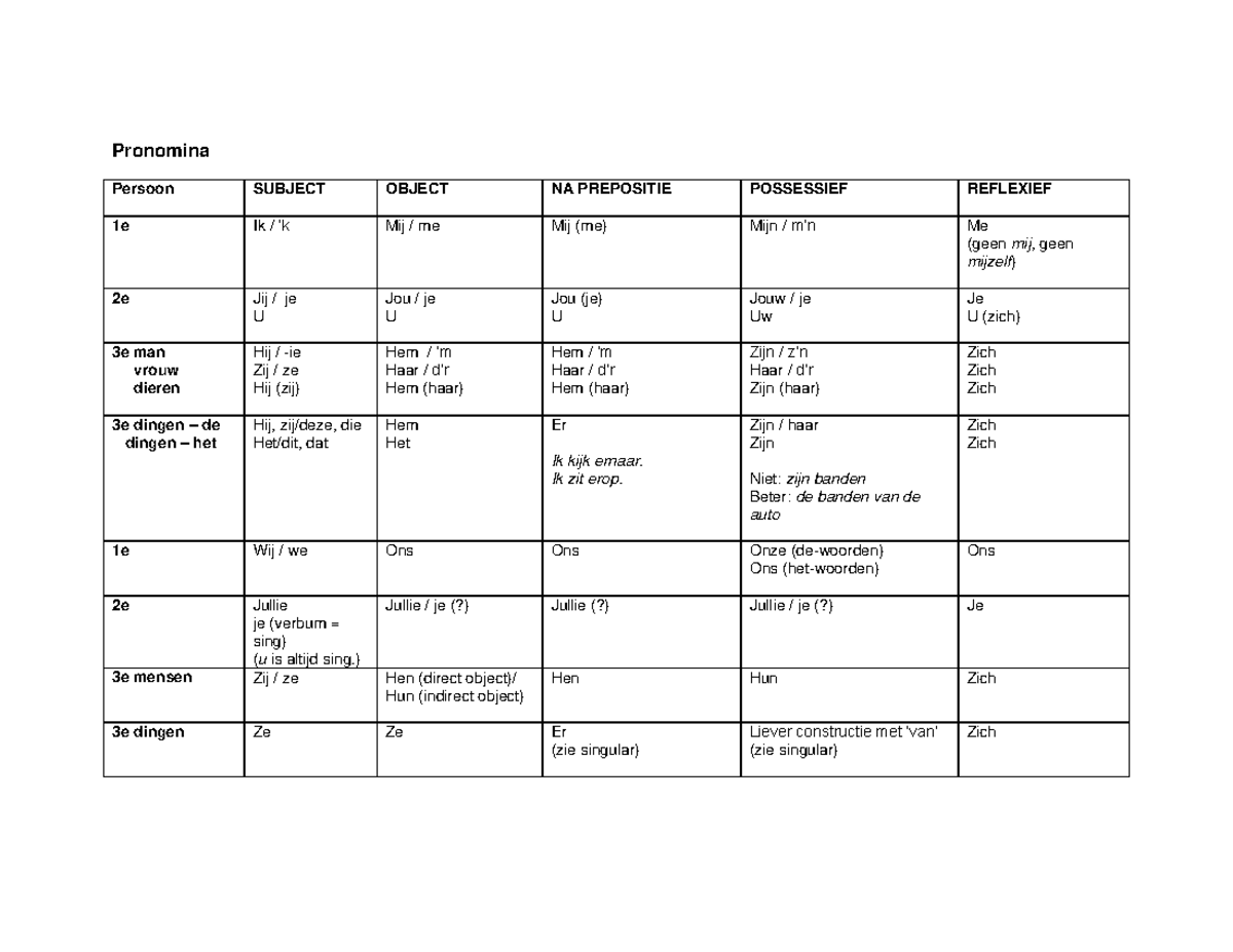 Pronomina Schema: A Comprehensive Overview of Pronouns - Studeersnel