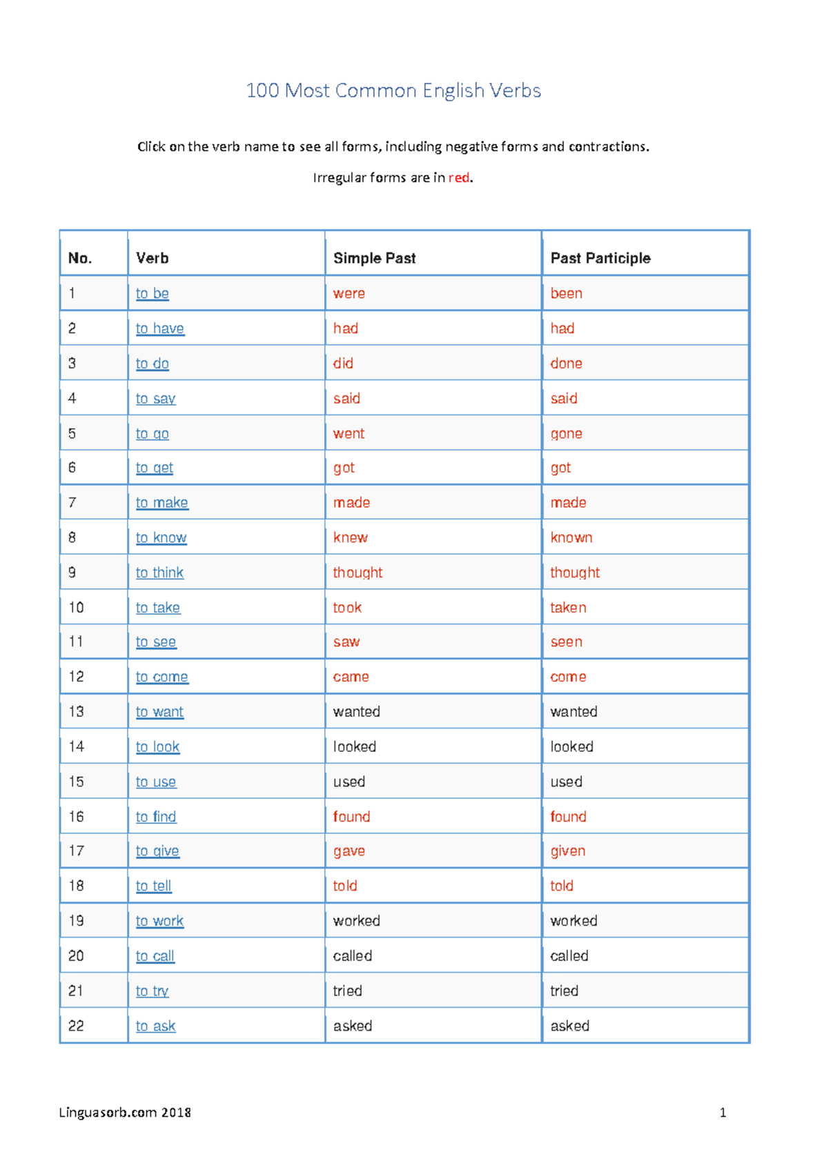 Top 100 Common English Verbs: Forms & Usage Guide - Studocu