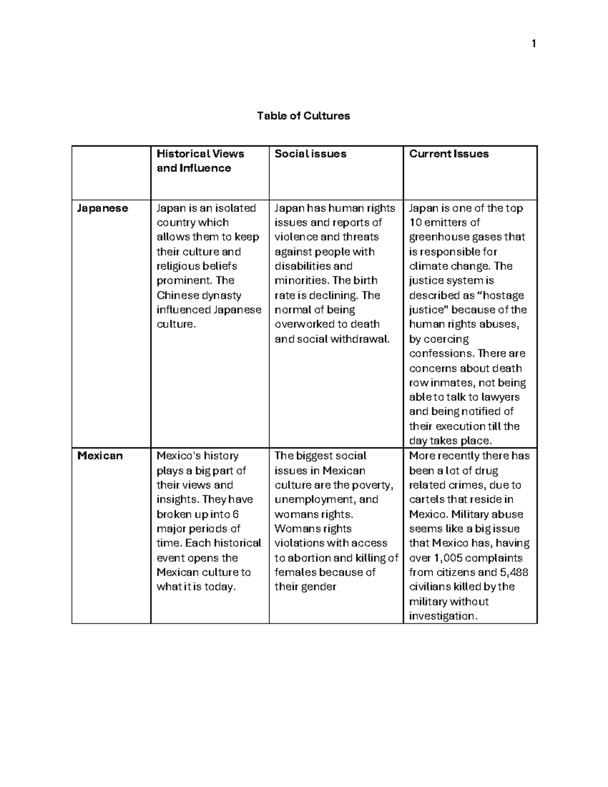 CULT 101 - Table of Cultures: A Comparative Analysis of Societal Issues ...