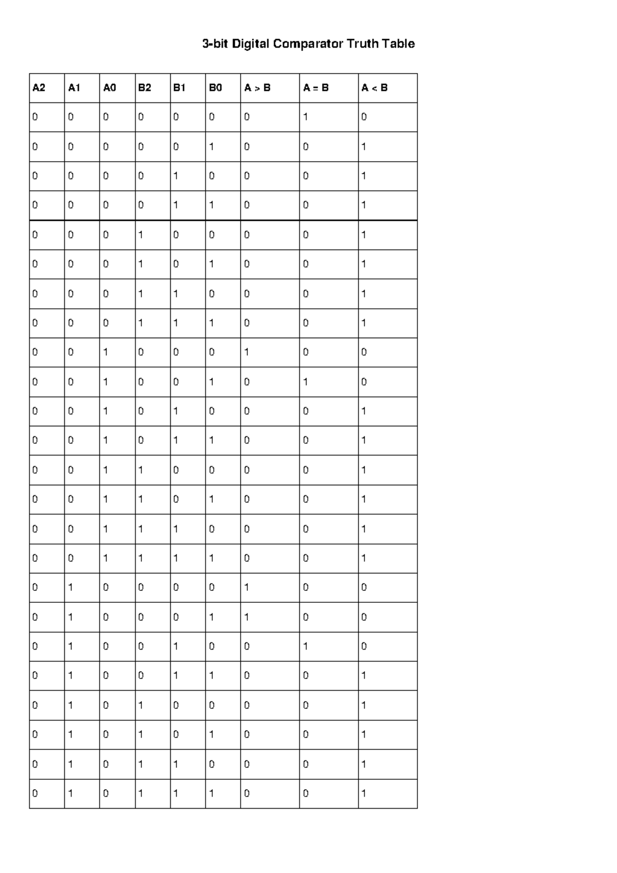 3-Bit Comparator Truth Table Analysis for Digital Logic A2 A1 A0 B2 B1 ...