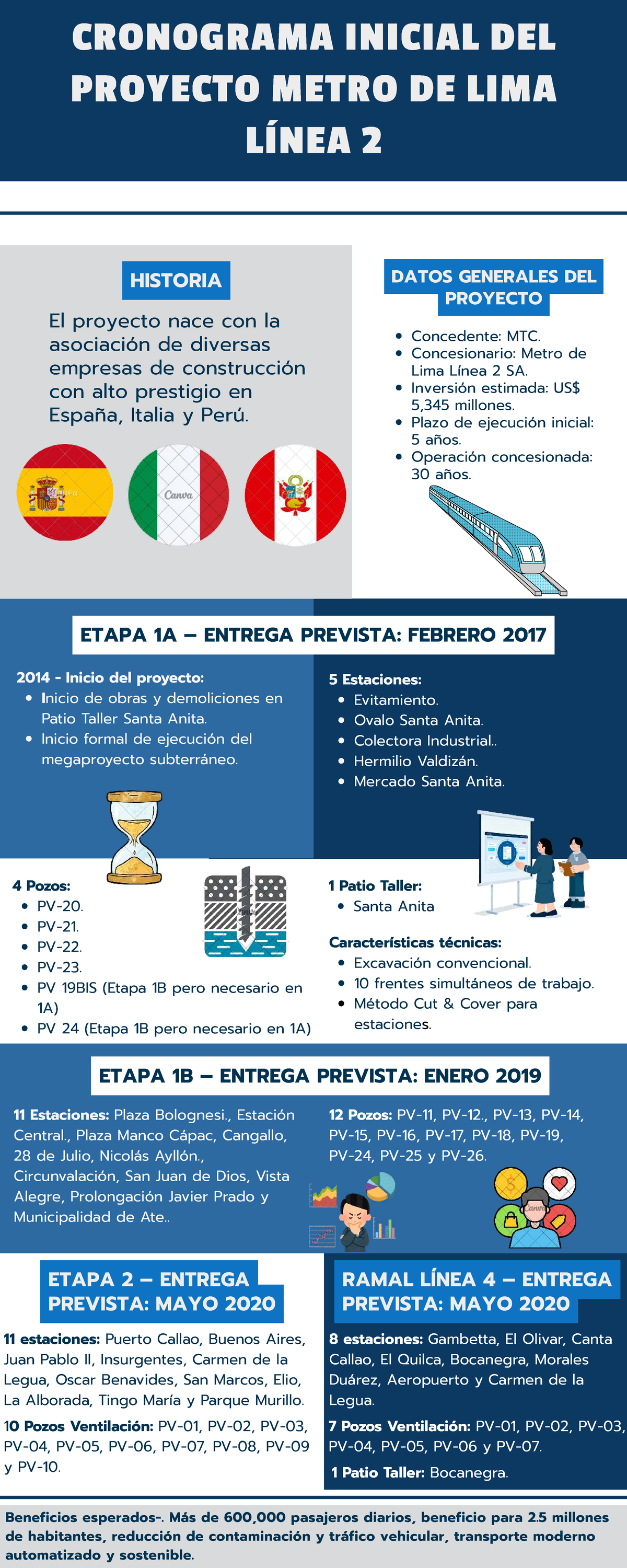 Infografía del Proyecto Metro de Lima Línea 2 - Sem 9 - Studocu