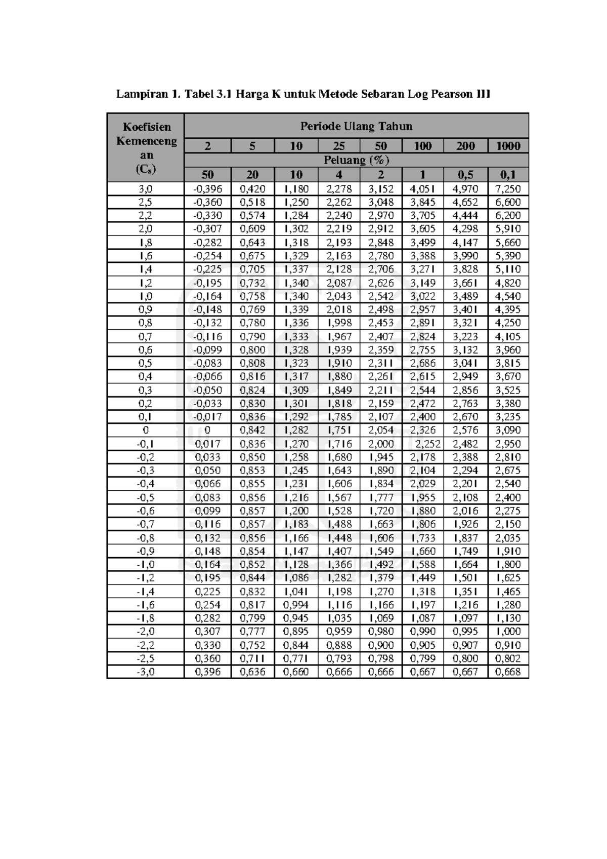 Lampiran 1: Tabel Harga K Metode Sebaran Log Pearson III - Studocu