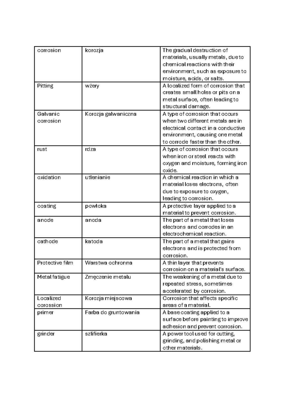 Corrosion and Engineering Terms: Key Vocabulary for Careers - Studocu