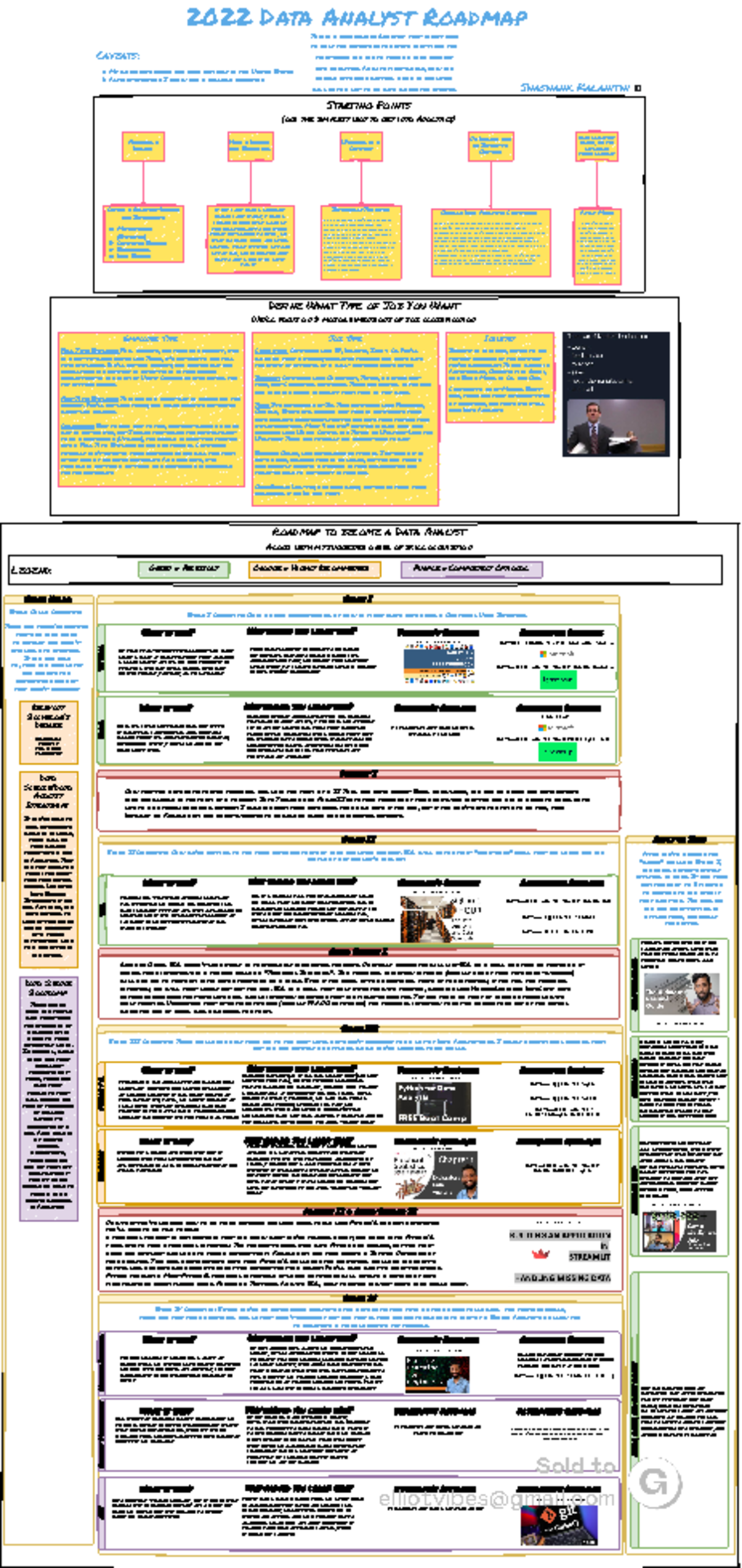 Become a Data Analyst Roadmap Final - Roadmap to become a Data Analyst Along with my suggested ...