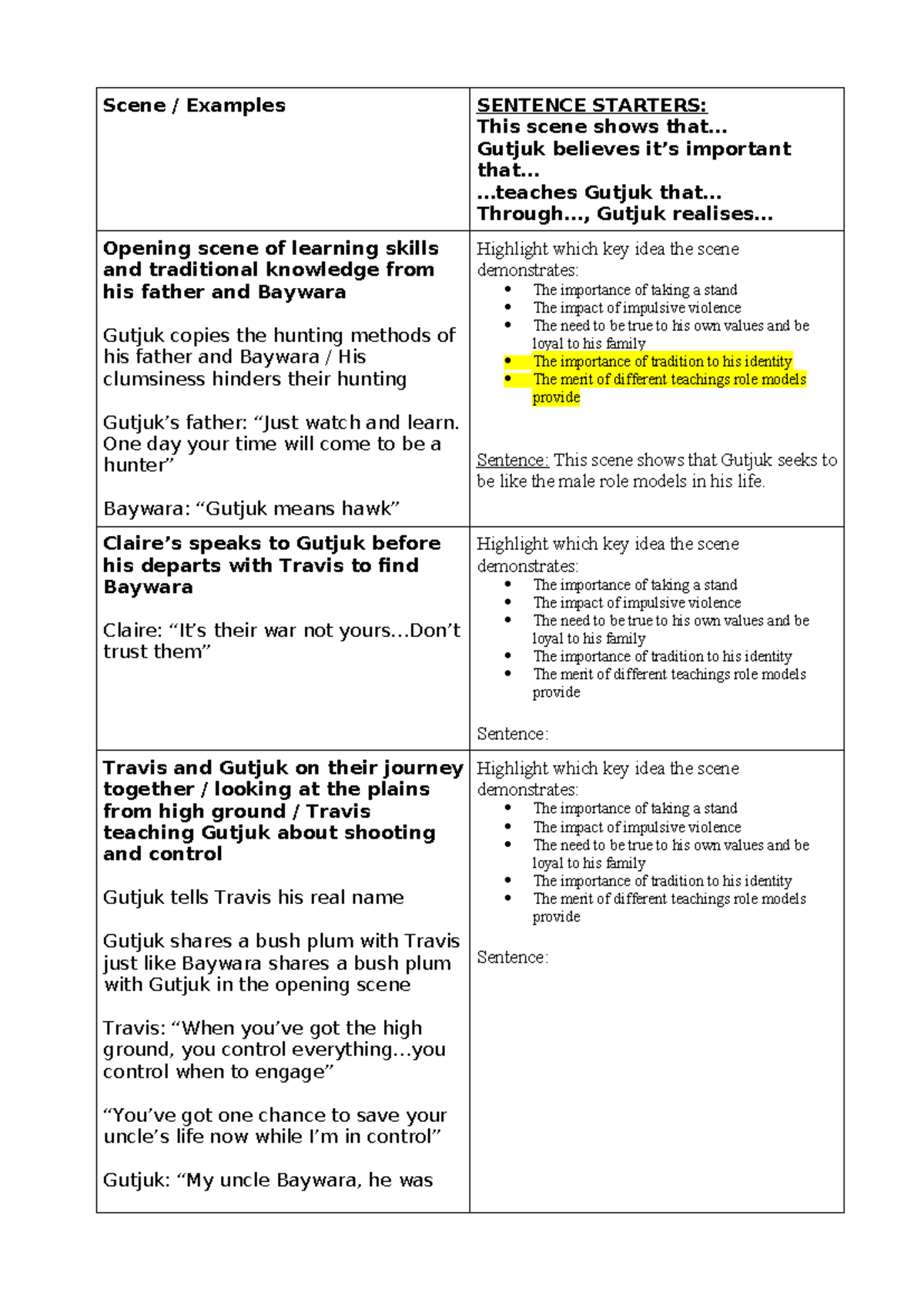 SENTENCE STARTERS: Gutjuk's Journey and Key Themes Analysis - Studocu