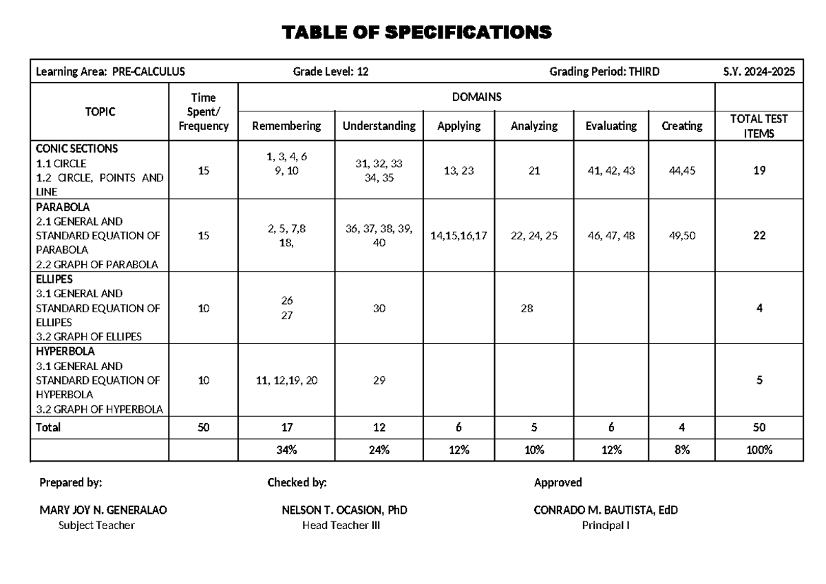 PRE Calculus TOS - GGTTTGGG - TABLE OF SPECIFICATIONS Learning Area ...