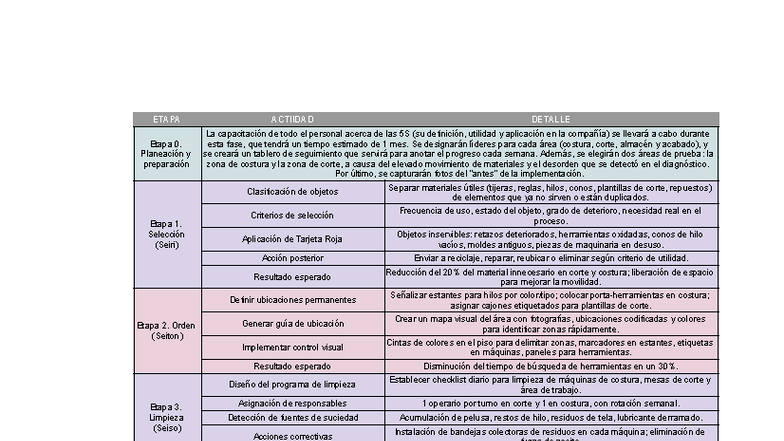 5S Implementación y Capacitación: Etapas y Resultados - Studocu