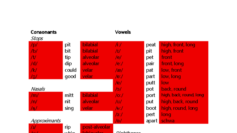 Phoneme List for Australian English: Consonants & Vowels - Studocu