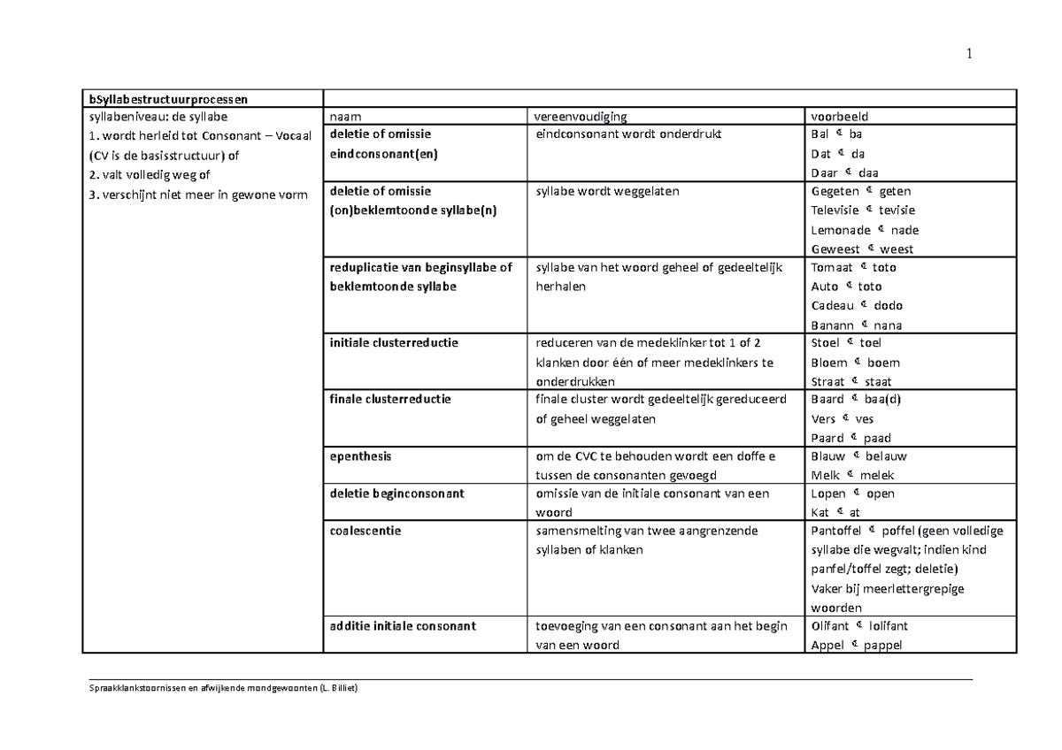 Fonologische Processen Overzichtstabel 2021: Een Studie van ...