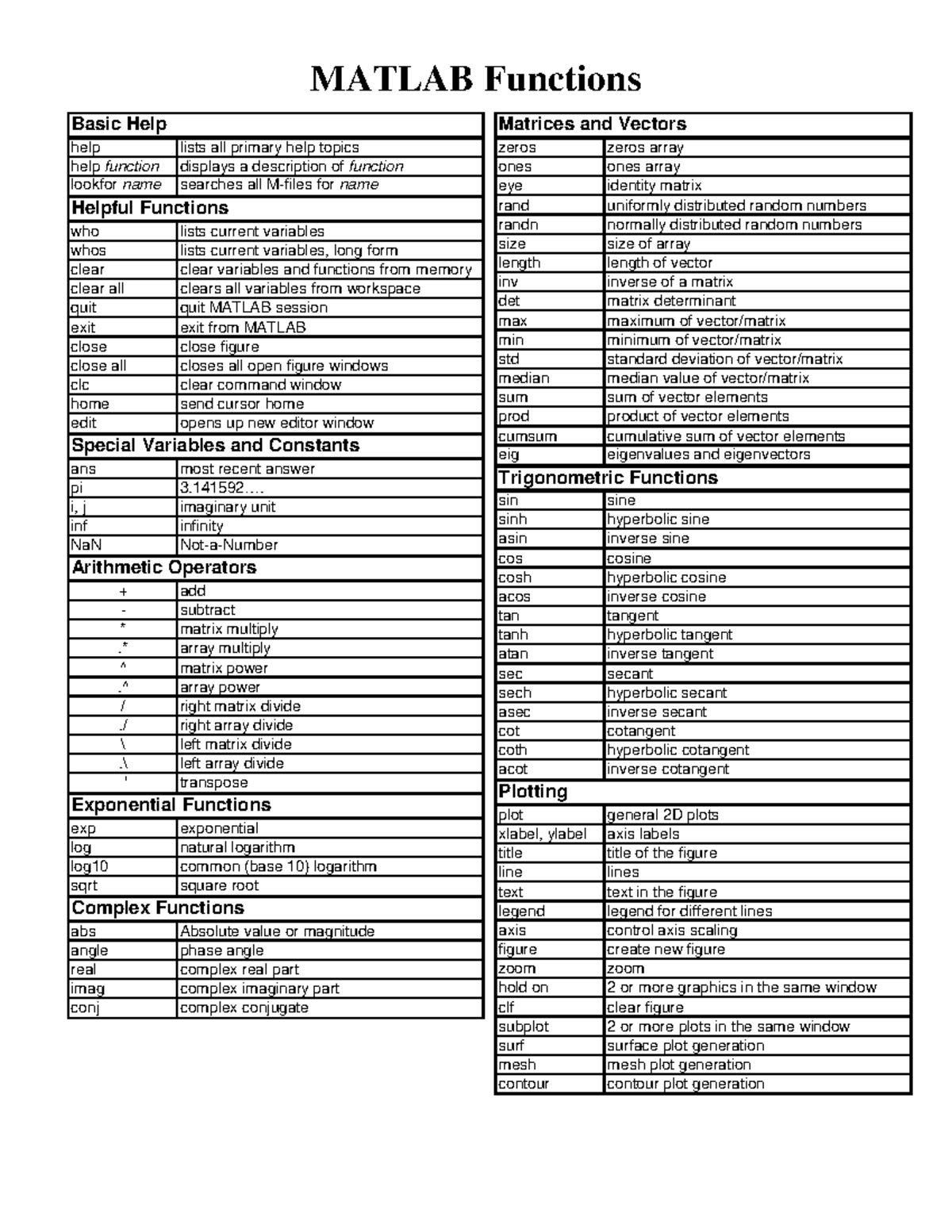 MATLAB Functions Quick Reference - Research Work - Studocu