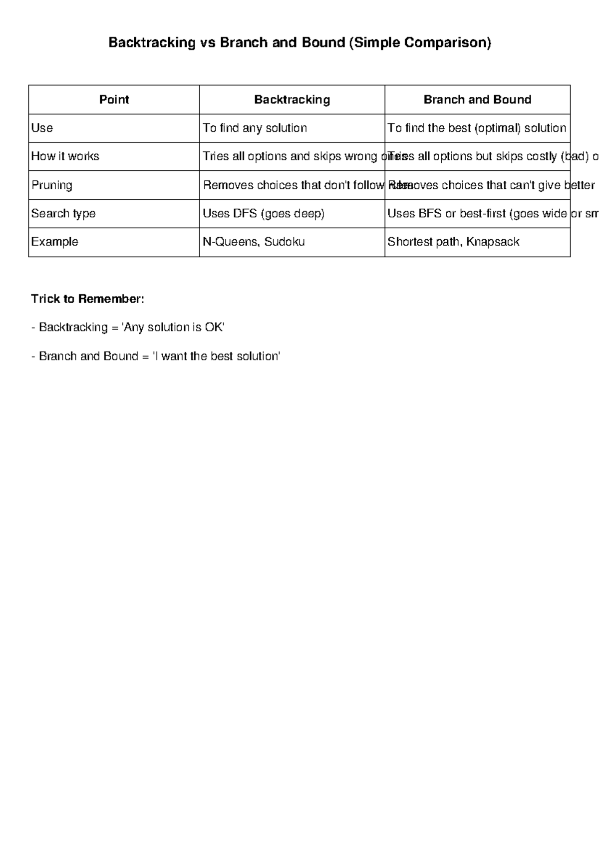 Backtracking vs Branch and Bound - Studocu