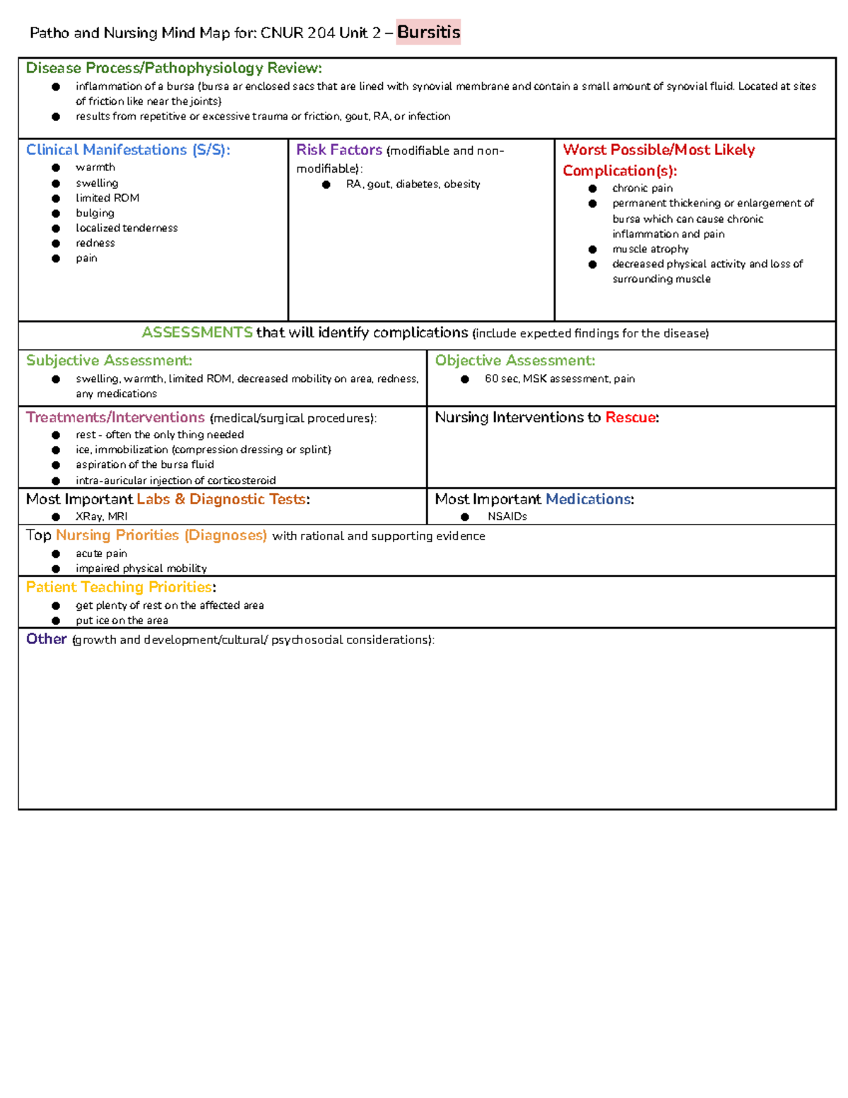 Unit 2 Bursitis - CNUR 204 Pathos - Patho and Nursing Mind Map for ...