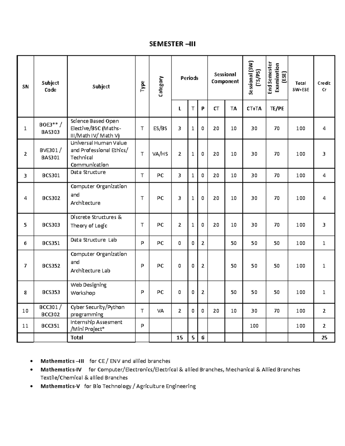 B.Tech 2nd Year CSE-2 Course Material Overview - Studocu