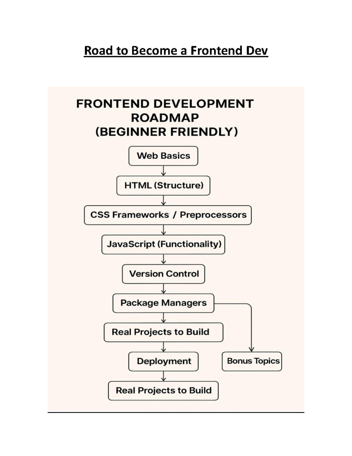 Frontend Development Roadmap (Beginner Friendly) - Guide to Becoming a Dev - Studocu