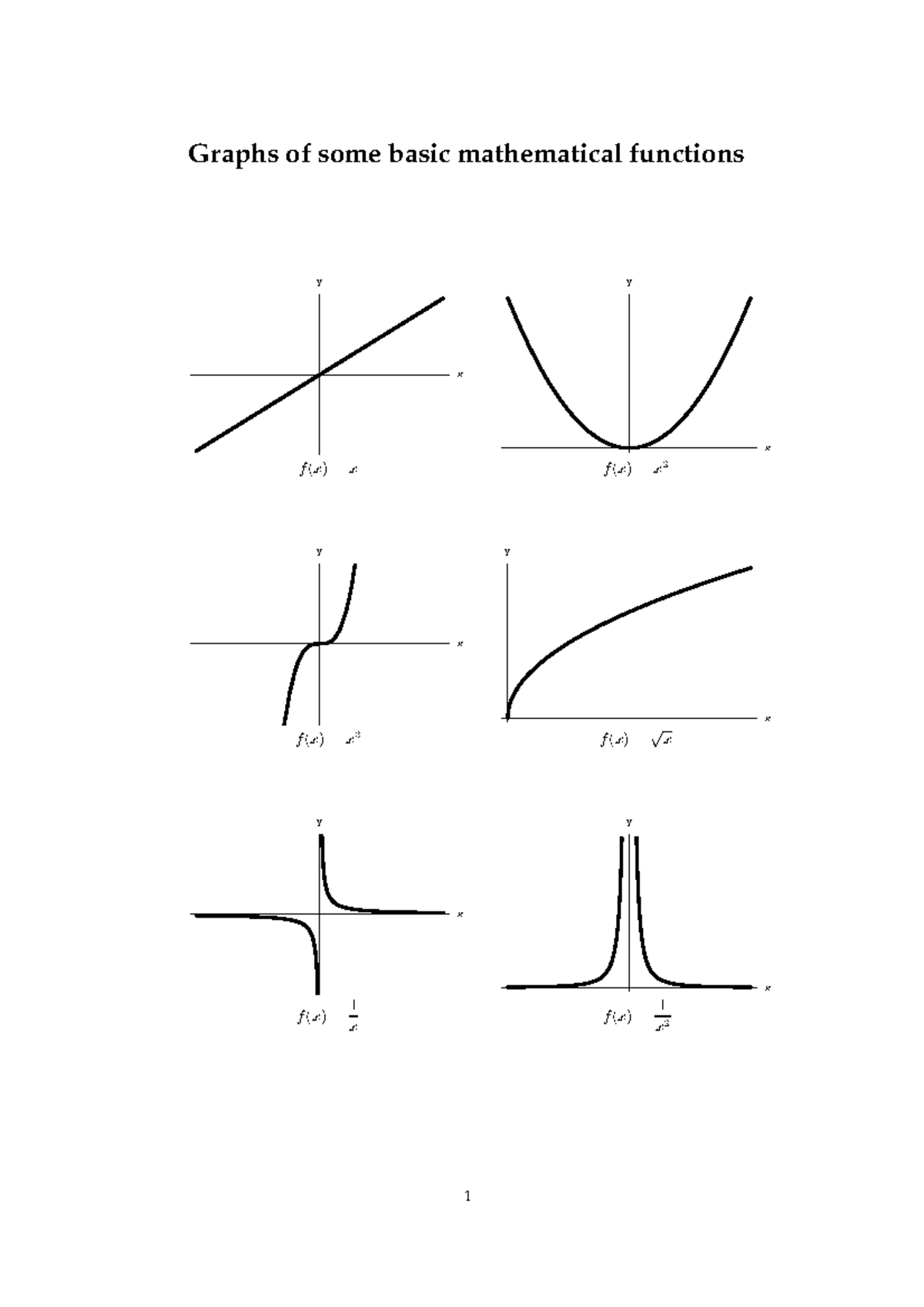 Basic Graphs: Overview of Mathematical Functions and Their Properties ...