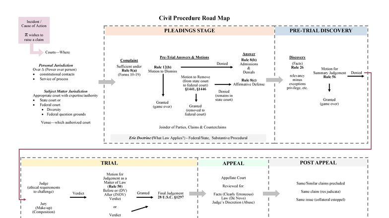 Civ Pro 101: Comprehensive Roadmap for Pleadings & Discovery - Studocu